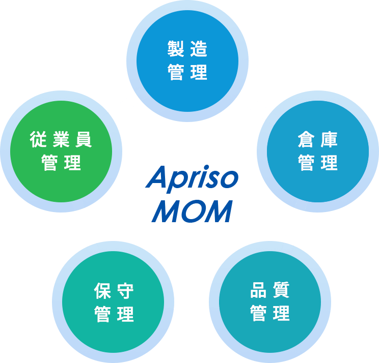 次世代型グローバルMES｢DELMIA Apriso｣ | KIS Smart Factory Solution